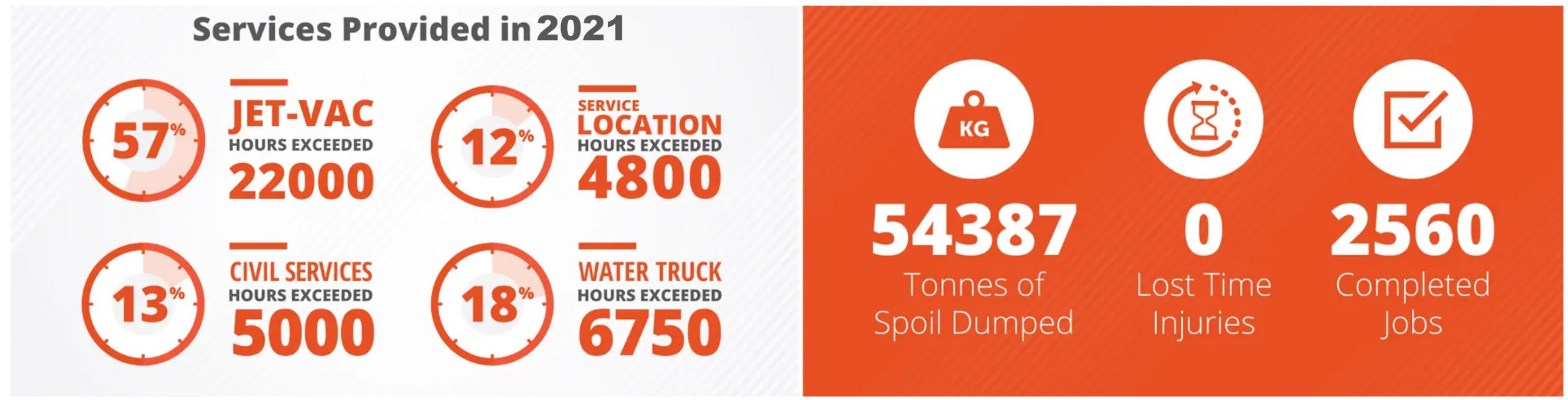 Vacuum Excavation Brisbane | Safe Dig Services